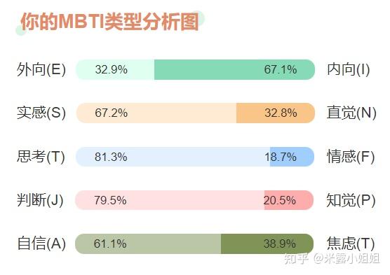 你的MBTI会变来变去吗？内附结果神准的完整版测试入口 - 知乎