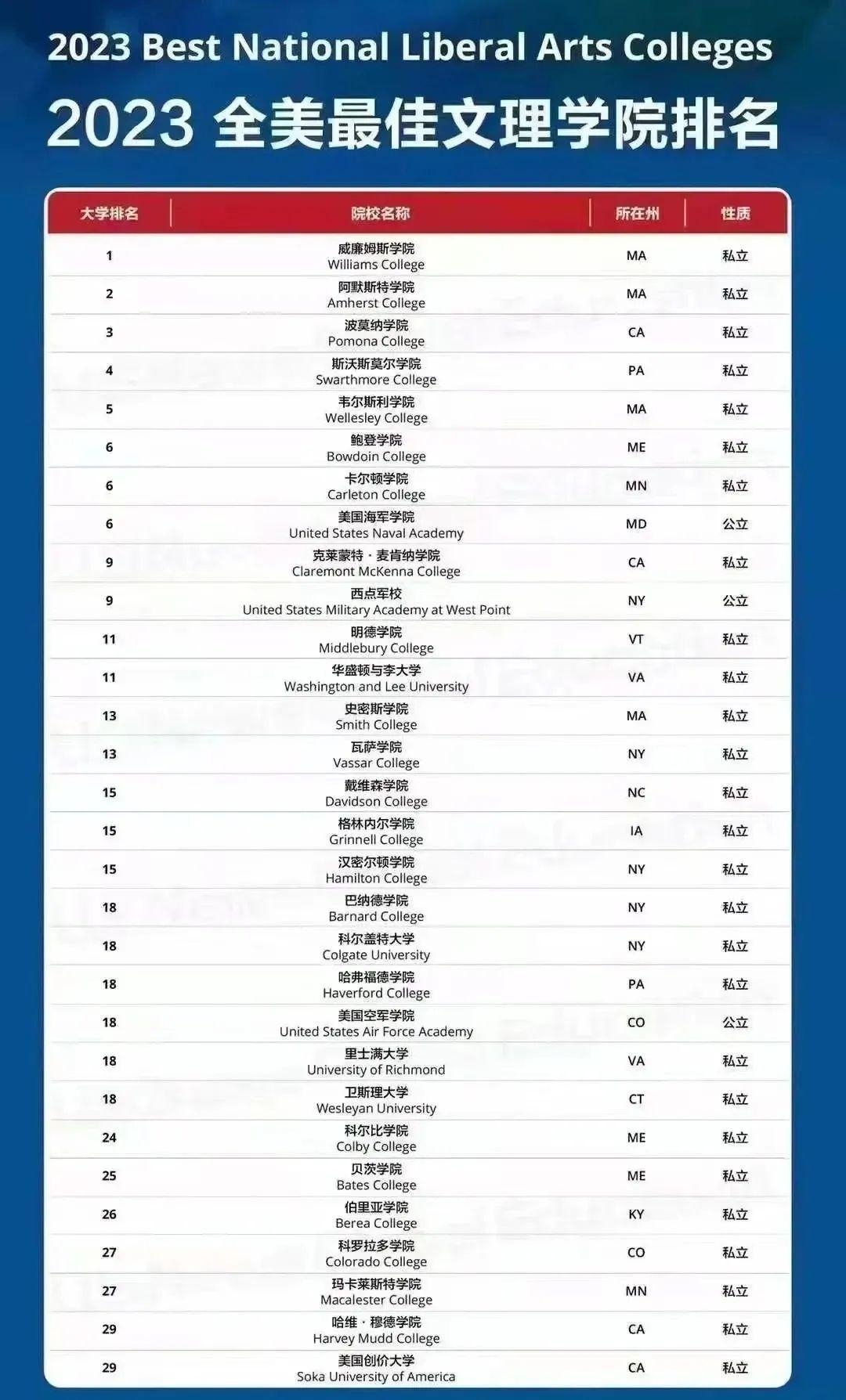 U.S. News 2023美国大学排名发布！榜单变化巨大，但第一名还是... - 知乎