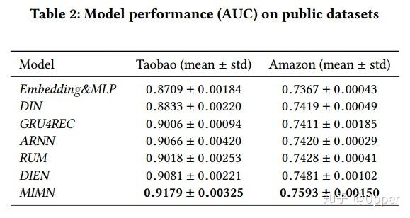 广告推荐系统排序（三）MIMN长期行为建模Long Sequential Behavior Mode - 知乎