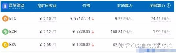 2020 年 BTC、BCH、BSV 减半情况 - 知乎