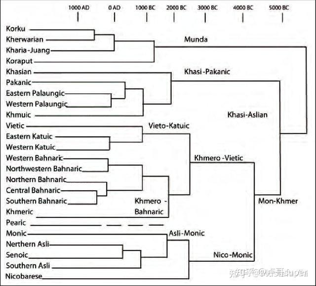 原始南亚语（Proto Austro-Asian Language, also PAA）详解 - 知乎