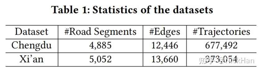 【路网表示学习】Robust Road Network Representation Learning: When Traffic Patterns Meet Traveling ...