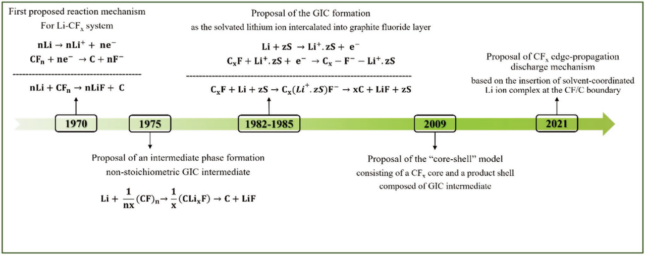 重新审视CFx作为锂电池高能量密度正极材料的放电机制 - 知乎