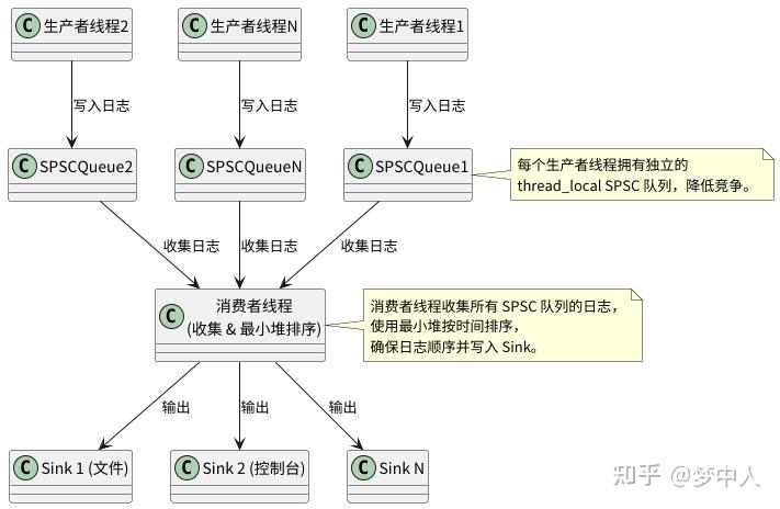 探索 spdlog 异步日志性能优化：thread_local SPSC 队列与最小堆合并排序实践 - 知乎