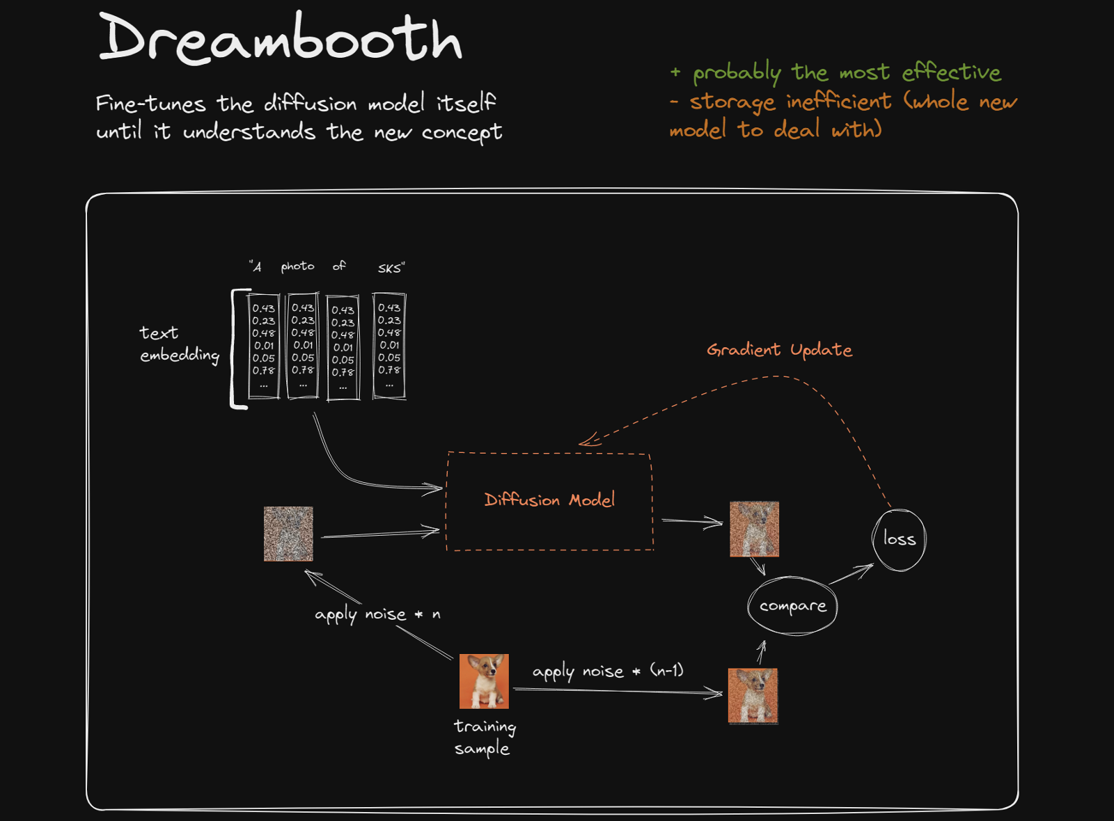 Stable Diffusion——四种模型 LoRA（包括LyCORIS）、Embeddings、Dreambooth、Hypernetwork - 知乎