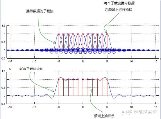 OFDM符号介绍 - 知乎