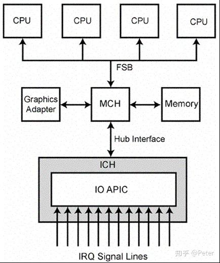 LAPIC 和 IOAPIC - 知乎