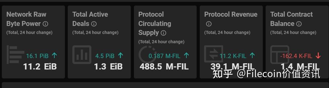 8月8日FIL数据：FVM锁定1374万；算力增加65P达23.133E新高；DC增4.5P占比57%；质押25万；销毁1.1万 - 知乎