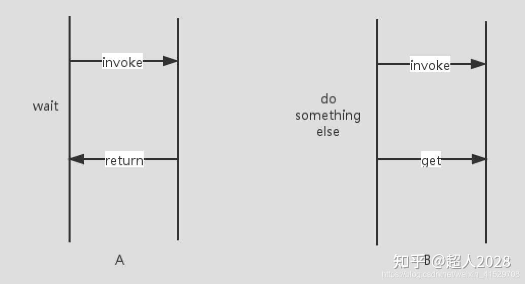 CompletableFuture用法详解 - 知乎