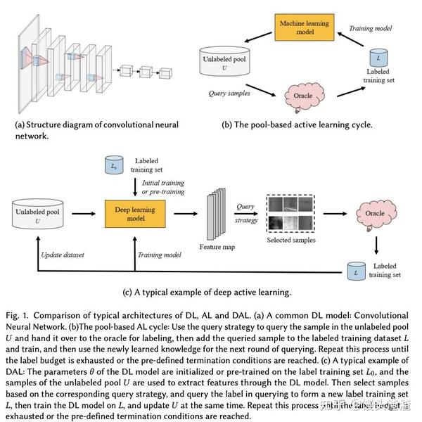 【论文阅读】A Survey of Deep Active Learning - 知乎