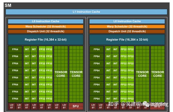 Cuda架构，调度与编程杂谈 - 知乎