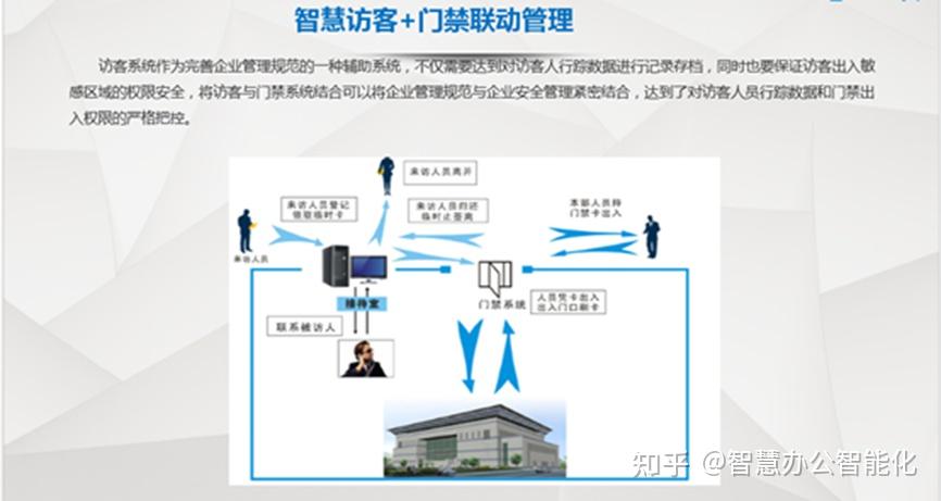 智慧访客系统 知乎