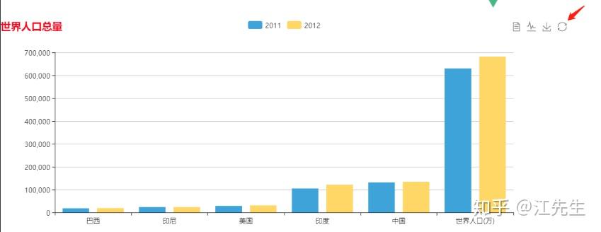 Vue组件(1)使用echarts绘制图表 柱状图折线图 知乎