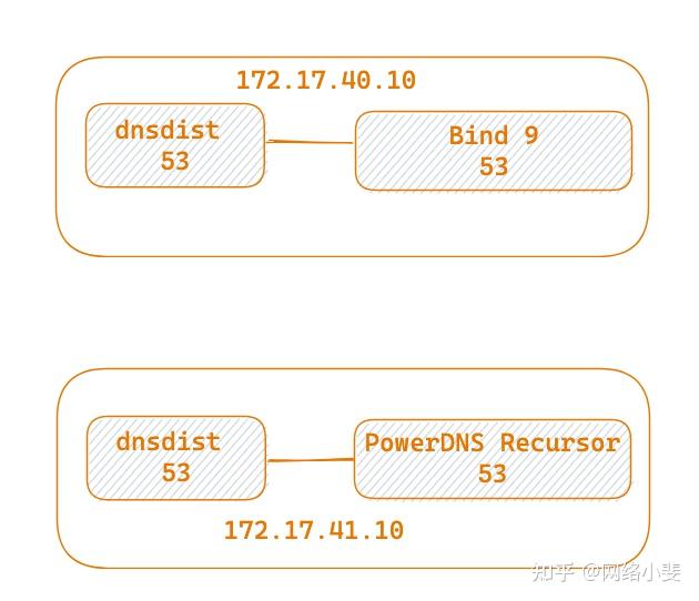 关于递归参数导致DNS解析失败 - 知乎