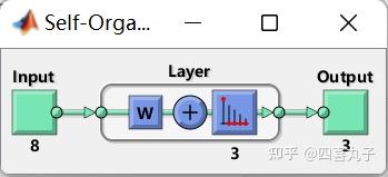 自组织映射(Self-organizing Maps,SOM)-MATLAB代码 - 知乎