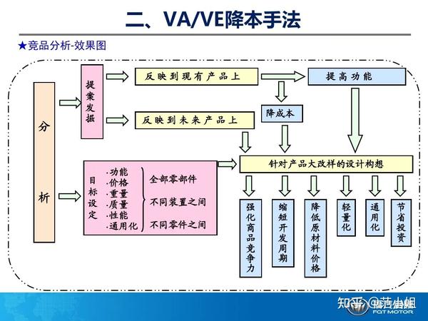 必读：VA/VE降本手法！ - 知乎