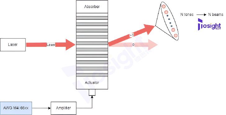 应用分享 | DDS信号源如何对声光调制器AOM或偏转器AOD进行控制? - 知乎