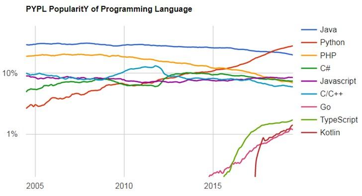 2019年7月编程语言榜单公布：Python第一 份额保持较大幅度增长 - 知乎