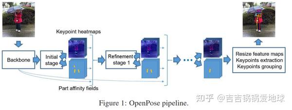 轻量级人体关键点检测器 Real-time 2D Multi-Person Pose Estimation on CPU: Lightweight OpenPose从论文到代码（论文和网络结构 ...