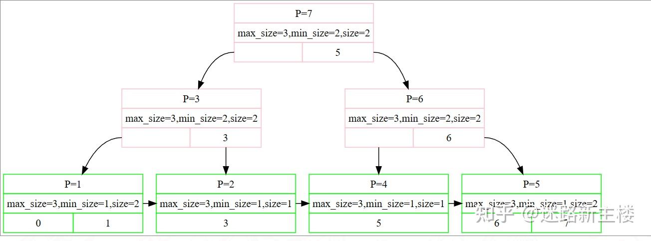 CMU15445 (Spring 2023) Project #2 - B+Tree Checkpoint #2 - 知乎