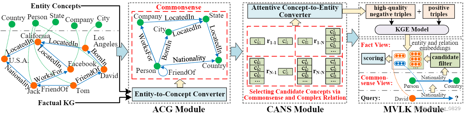 知识图谱顶会论文(ACL-2022) CAKE：用于多视图KGC的可扩展常识感知框架 - 知乎