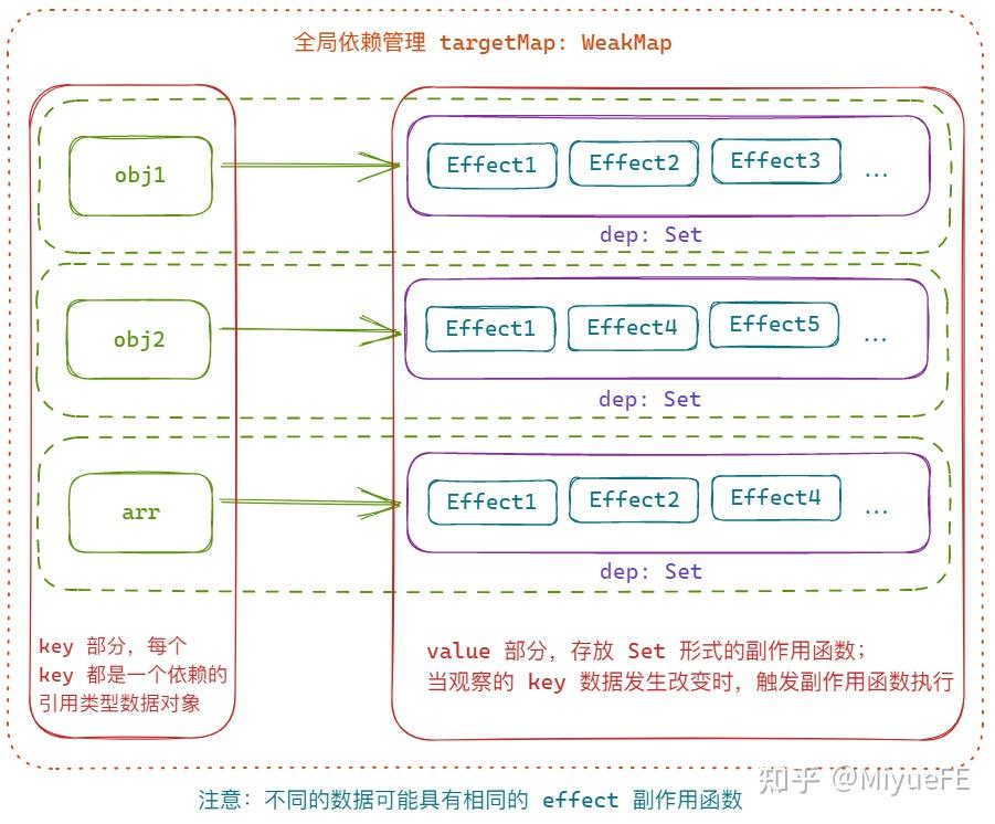 Vue2与Vue3响应式原理与依赖收集详解 - 知乎