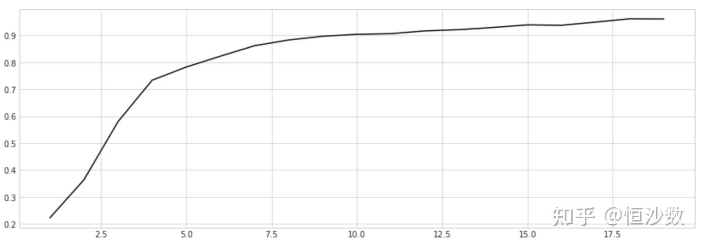 魔法数字（二）——通过python 中的kneed包找到拐点的方法 - 知乎