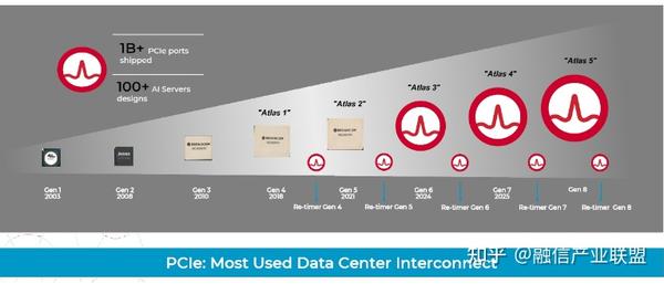 Retimer芯片，越来越重要！ - 知乎