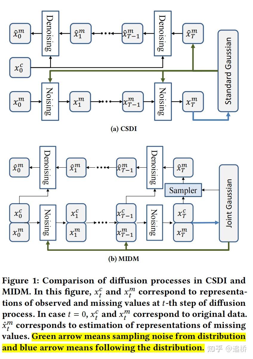 An Observed Value Consistent Diffusion Model for Imputing Missing Values in MTS(KDD'23) - 知乎