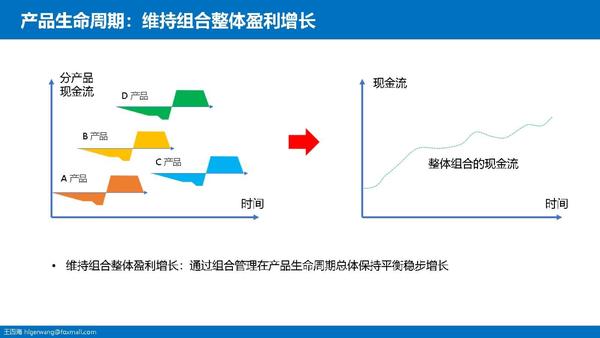 NPDP 07产品生命周期管理 - 知乎