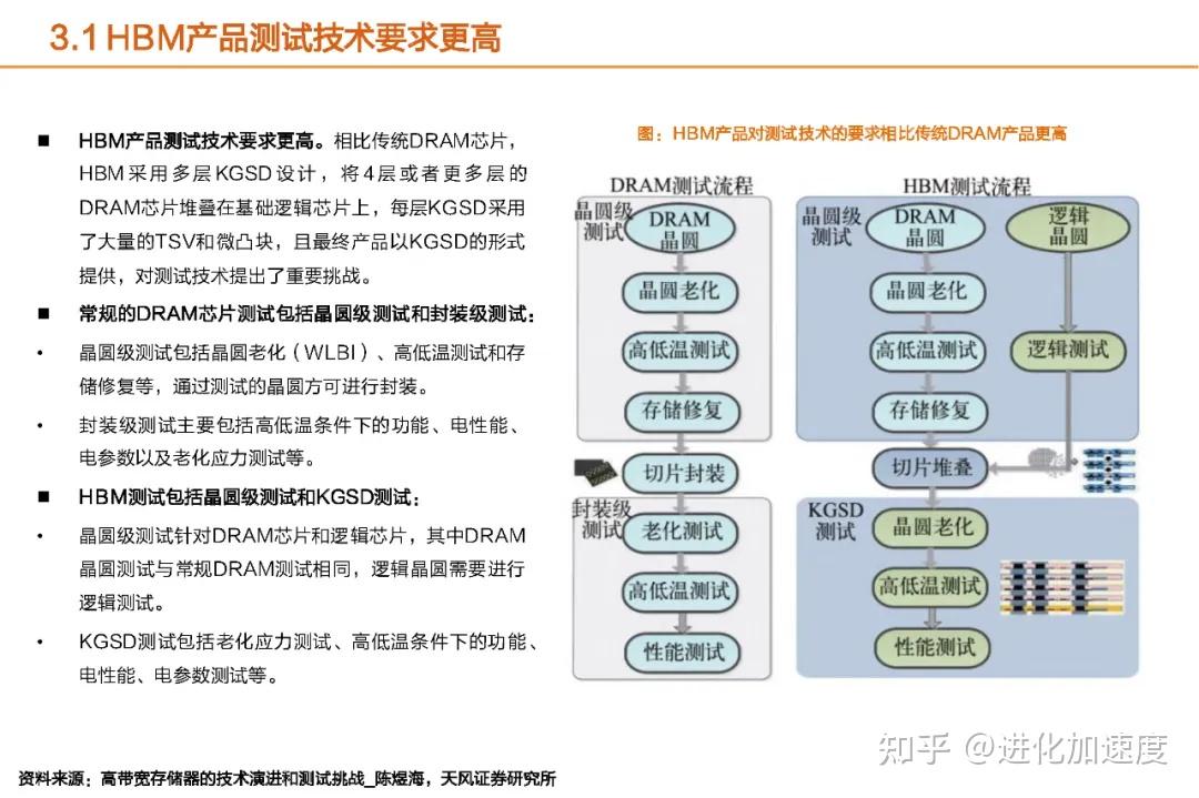 堆叠互联：专用设备HBM技术核心 - 知乎