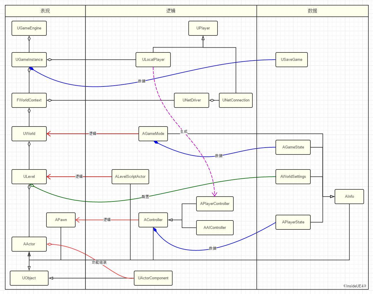 《InsideUE4》GamePlay架构（十）总结 - 知乎
