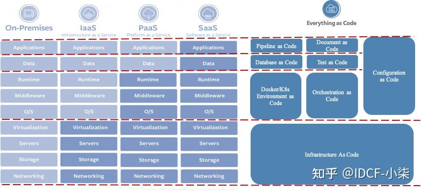 研发效能系列：Everything as Code 一切皆代码？丨IDCF - 知乎