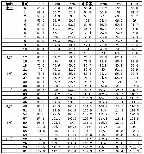 宝宝身高体重标准表 知乎