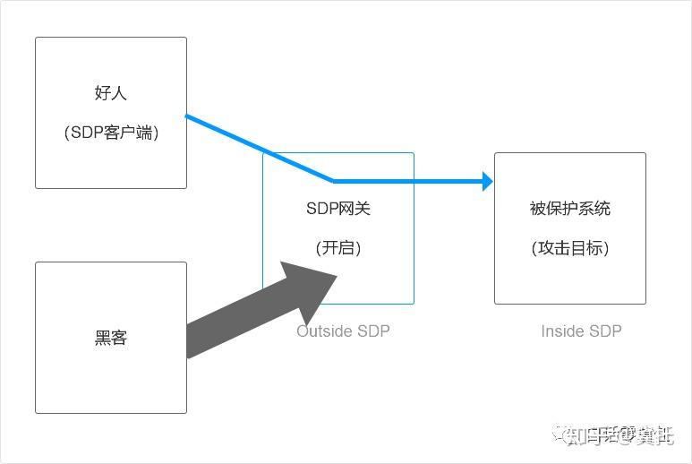 零信任的SDP技术到底有多能打？ - 知乎