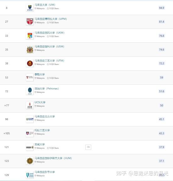 重磅！2022QS亚洲大学排名出炉，马来西亚院校排名超亮眼！ - 知乎