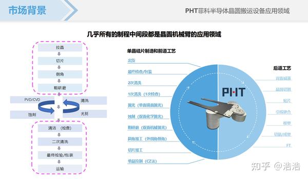 关于晶圆前端模块设备EFEM不得不说的几家日本制造商及国产化情况。 - 知乎