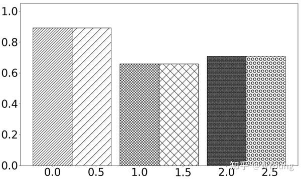 Python Matplotlib绘制条形图填充效果 知乎