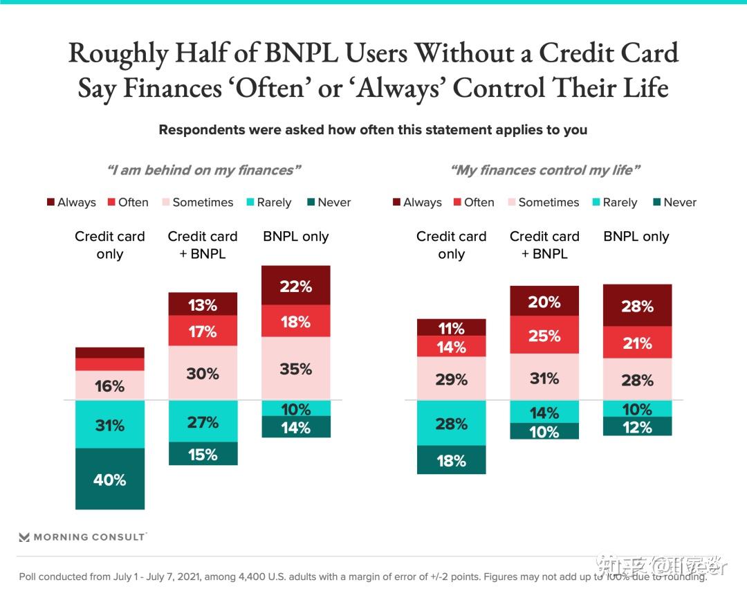 BNPL与信用卡对比分析及全球主要BNPL玩家介绍 - 知乎