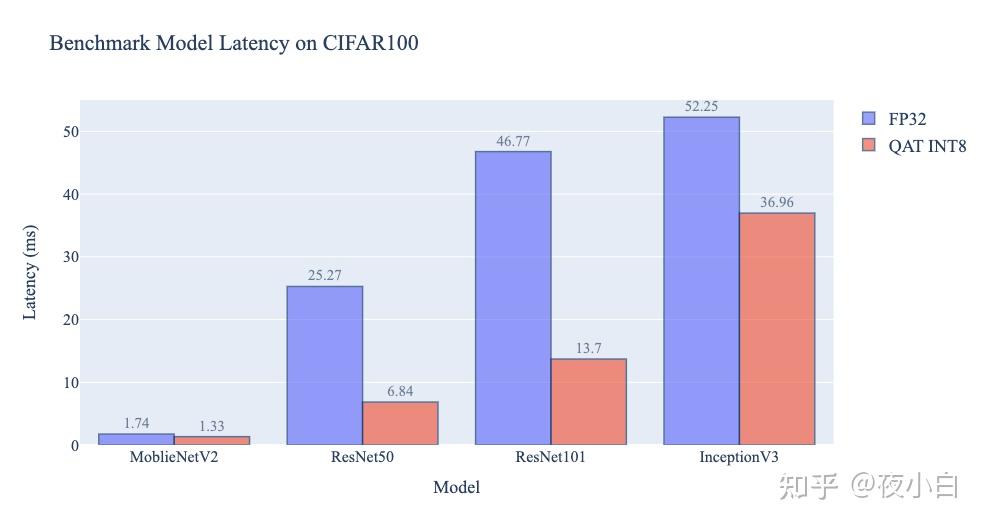 量化感知训练（Quantization-aware-training）探索-从原理到实践 - 知乎