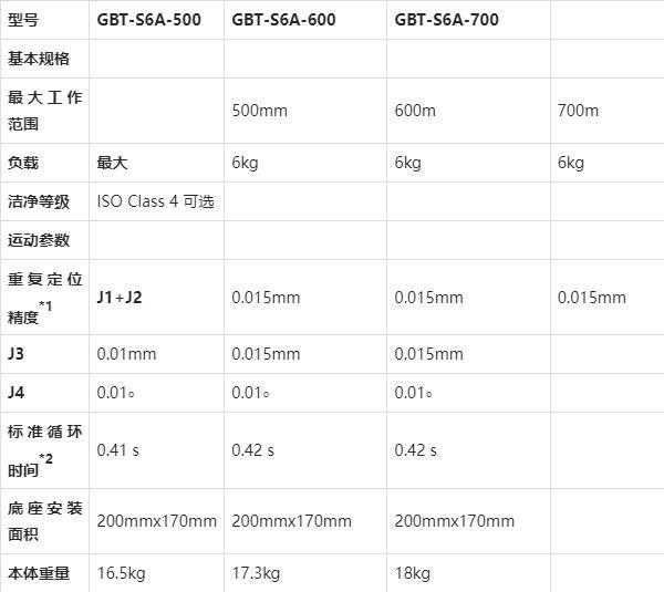 捷勃特GBT-S6A系列SCARA机器人通过30000小时MTBF测评 - 知乎