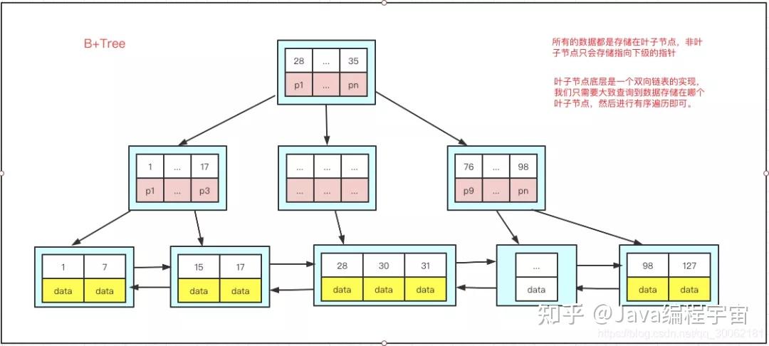 你对mysql中的索引了解多少？ 知乎