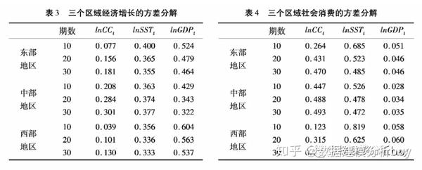 向量自回归（VAR）以及面板向量自回归（PVAR）完全攻略 - 知乎