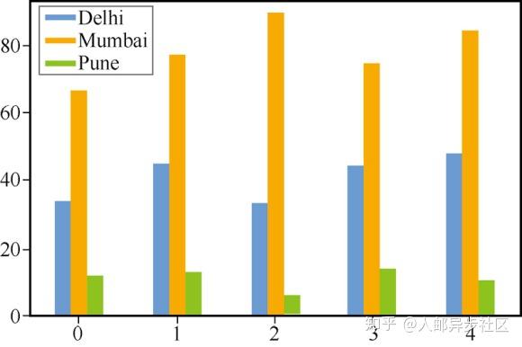 如何在Python中生成图形和图表 - 知乎