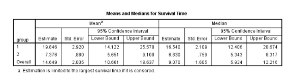 学术充电|Log-rank检验 - 知乎