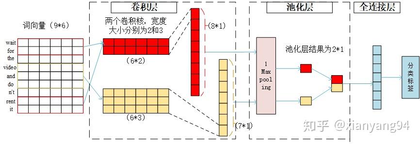 初识textcnn及keras实现 知乎 