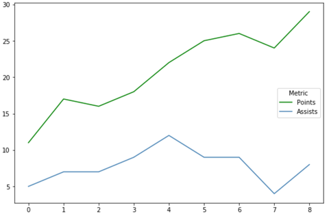 如何在 Matplotlib 中更改图例的位置 - 知乎