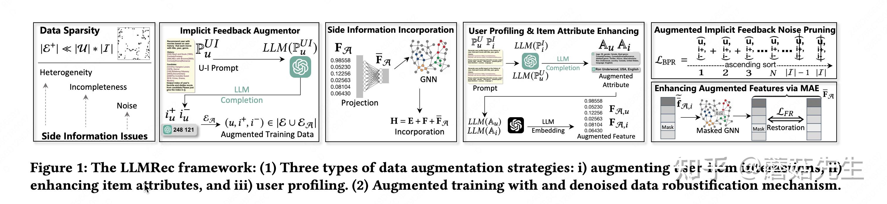 WSDM2024 | 港大 百度, LLMRec: 基于LLM增强的多模态图神经网络推荐 - 知乎