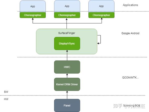 一文搞定Android VSync来龙机制去脉 - 知乎