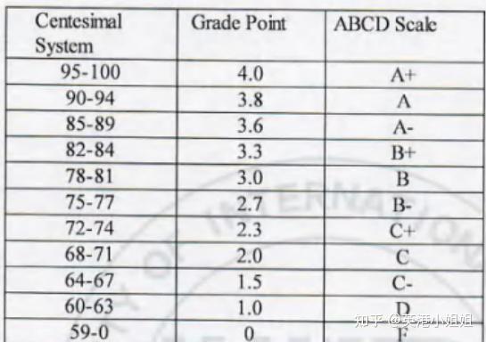 香港中文大学的评分标准到底有多重要 - 知乎